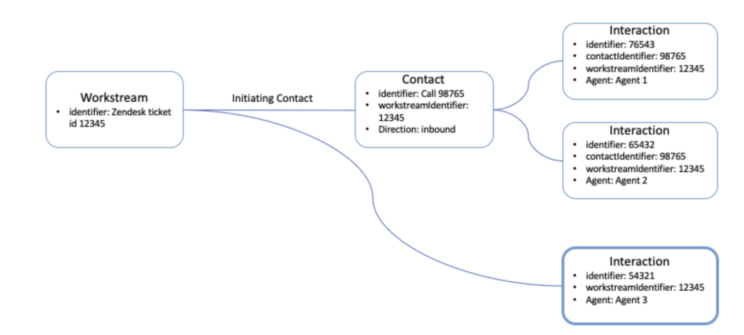 Integration Guide - Inbound Workactivity – Playvox WFM