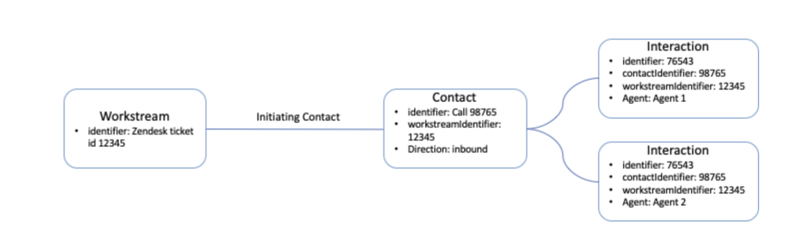 Integration Guide - Inbound Workactivity – Playvox WFM